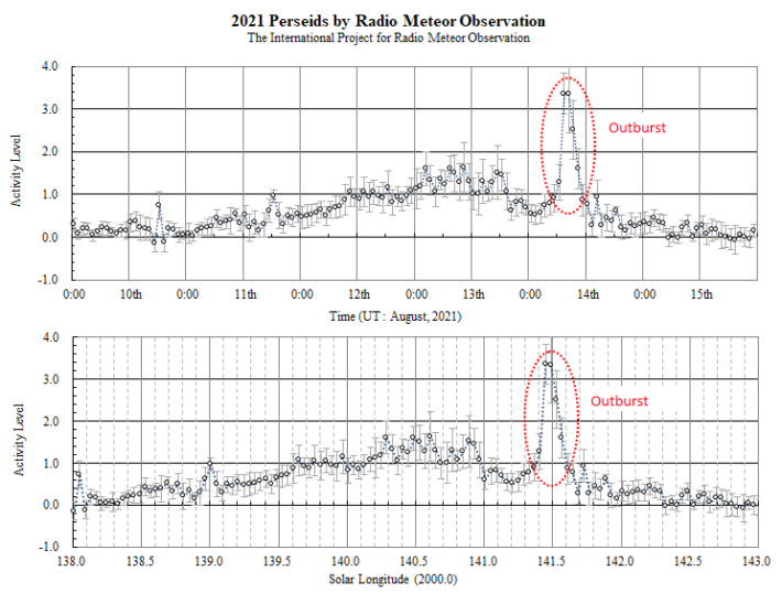 The Latest Information of Perseids 2021 | IPRMO